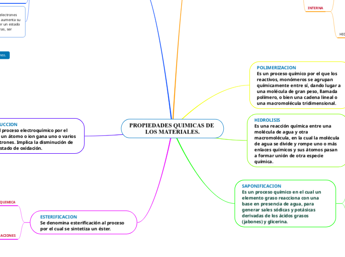 PROPIEDADES QUIMICAS DE LOS MATERIALES. - Mind Map
